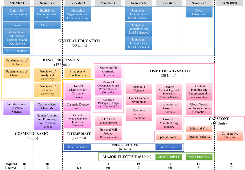 Bachelor of Science Programme in Cosmetic Science | Mae Fah Luang ...