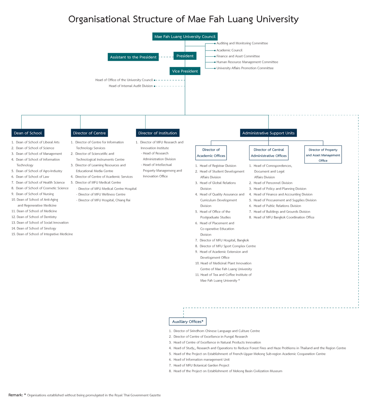 Organisational Structure | Mae Fah Luang University